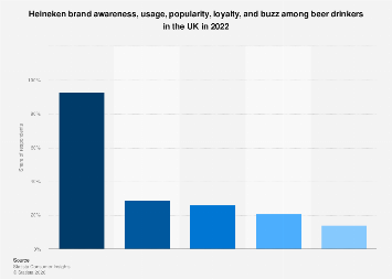 Heineken brand profile UK 2022| Statista