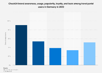 Check24 brand profile Germany 2022| Statista