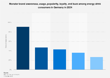 Monster brand profile Germany 2024| Statista