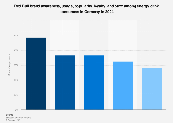 Red Bull brand profile Germany 2024| Statista