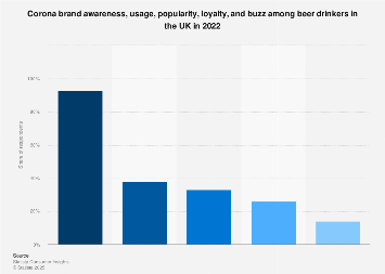 Corona brand profile UK 2022| Statista