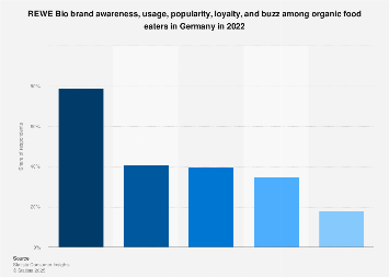 REWE Bio brand profile Germany 2022| Statista