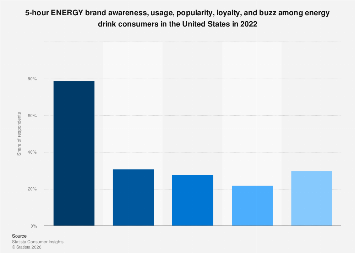 5-hour ENERGY brand profile U.S. 2022| Statista