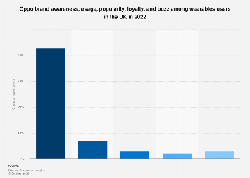 Oppo brand profile UK 2022| Statista