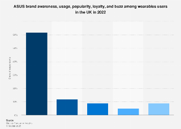 ASUS brand profile UK 2022| Statista
