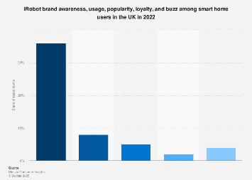 iRobot brand profile UK 2022| Statista