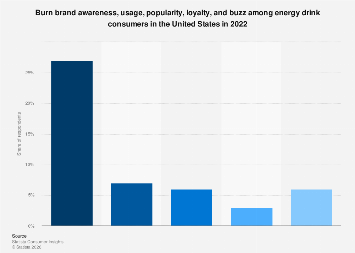 Burn brand profile U.S. 2022| Statista