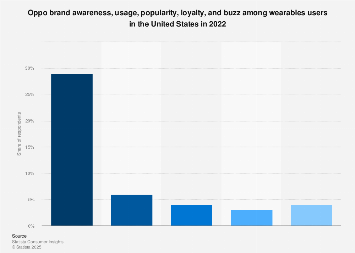 Oppo brand profile U.S. 2022| Statista