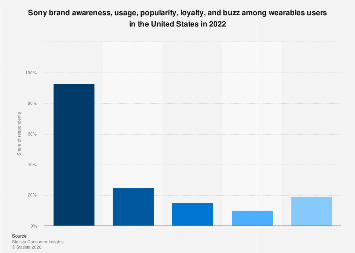 Sony brand profile U.S. 2022| Statista