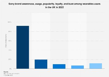 Sony brand profile UK 2022| Statista