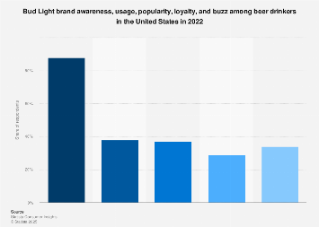 Bud Light brand profile U.S. 2022| Statista
