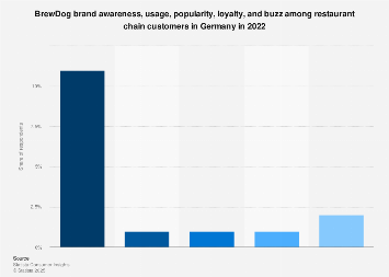 BrewDog brand profile Germany 2022| Statista