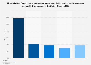 Mountain Dew Energy brand profile U.S. 2022| Statista