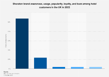 Sheraton brand profile UK 2022| Statista