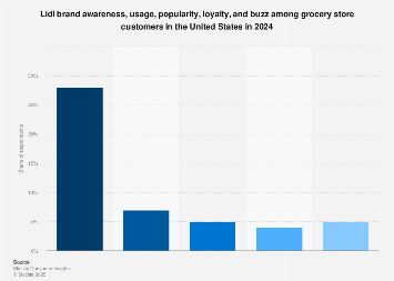 Lidl brand profile U.S. 2024| Statista