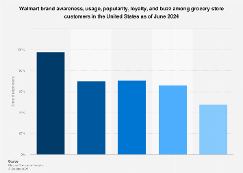 Walmart brand profile U.S. 2024| Statista