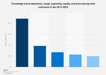 Travelodge brand profile UK 2024| Statista