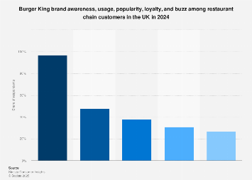 Burger King brand profile UK 2024| Statista