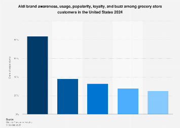 Aldi brand profile U.S. 2024| Statista