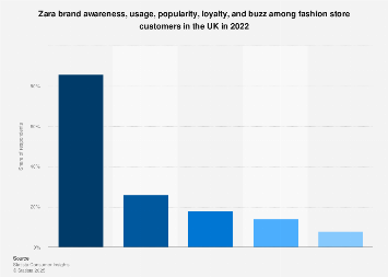 Zara brand profile UK 2022| Statista