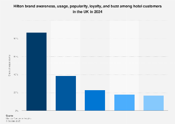 Hilton brand profile UK 2024| Statista