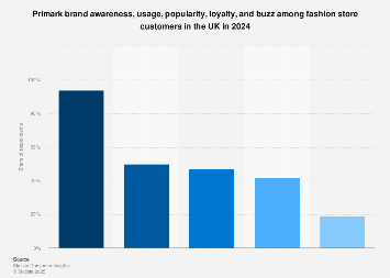 Primark brand profile UK 2024| Statista
