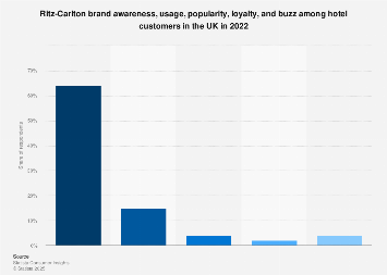 Ritz-Carlton brand profile UK 2022| Statista