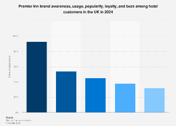 Premier Inn brand profile UK 2024| Statista