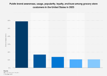 Publix brand profile U.S. 2023| Statista