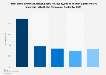 Target brand profile U.S. 2023| Statista