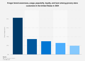 Kroger brand profile U.S. 2024| Statista