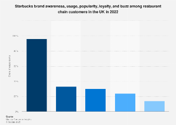 Starbucks brand profile UK 2022| Statista