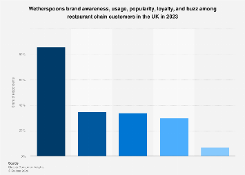 Wetherspoons brand profile UK 2023| Statista