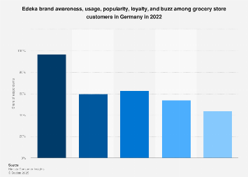 Edeka brand profile Germany 2022| Statista