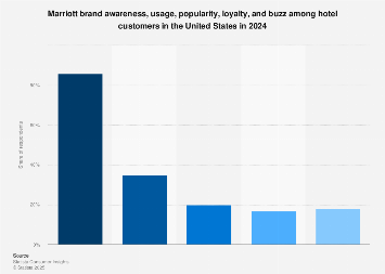 Marriott brand profile U.S. 2024| Statista