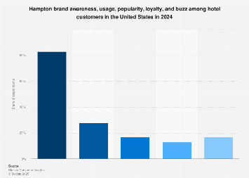 Hampton brand profile U.S. 2024| Statista