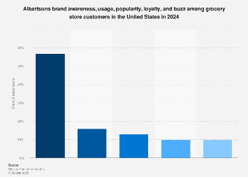 Albertsons brand profile U.S. 2024| Statista