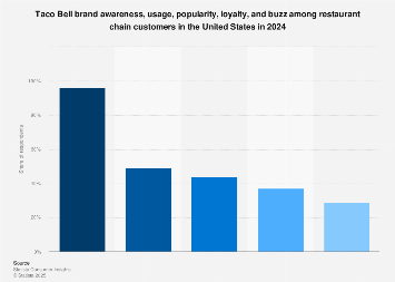 Taco Bell brand profile U.S. 2024| Statista