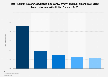 Pizza Hut brand profile U.S. 2024| Statista