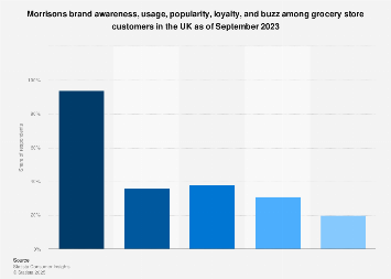 Morrisons brand profile UK 2023| Statista
