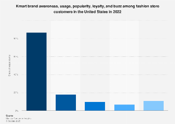 Kmart brand profile U.S. 2022| Statista