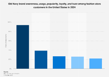 Old Navy brand profile U.S. 2024| Statista