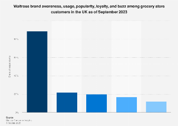 Waitrose brand profile UK 2023| Statista