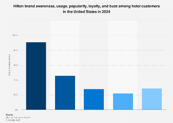 Hilton brand profile U.S. 2024| Statista