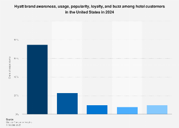 Hyatt brand profile U.S. 2024 | Statista