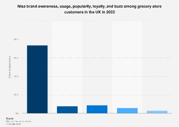 Nisa brand profile UK 2022| Statista