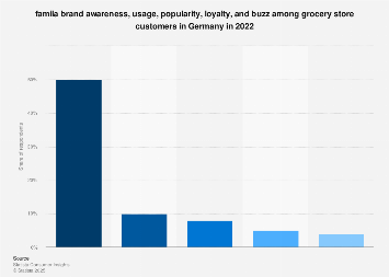 famila brand profile Germany 2022 | Statista