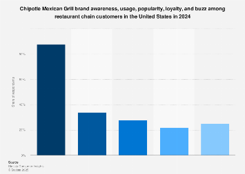 Chipotle Mexican Grill brand profile U.S. 2024| Statista
