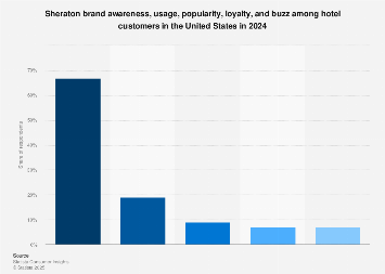 Sheraton brand profile U.S. 2024| Statista