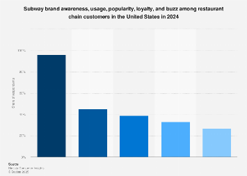 Subway brand profile U.S. 2024| Statista